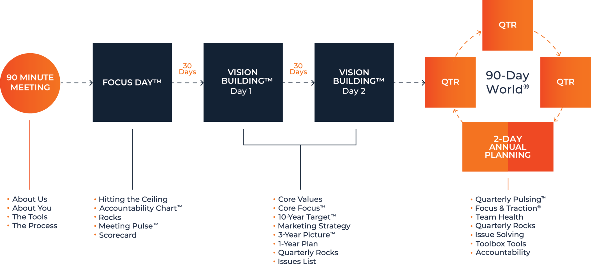 EOS Process: Strengthen Your Business and Align Your Team EOS Process: Strengthen Your Business and Align Your Team