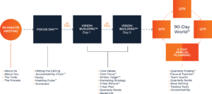 EOS Process: Strengthen Your Business and Align Your Team