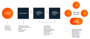 Create A Proven Process for Success