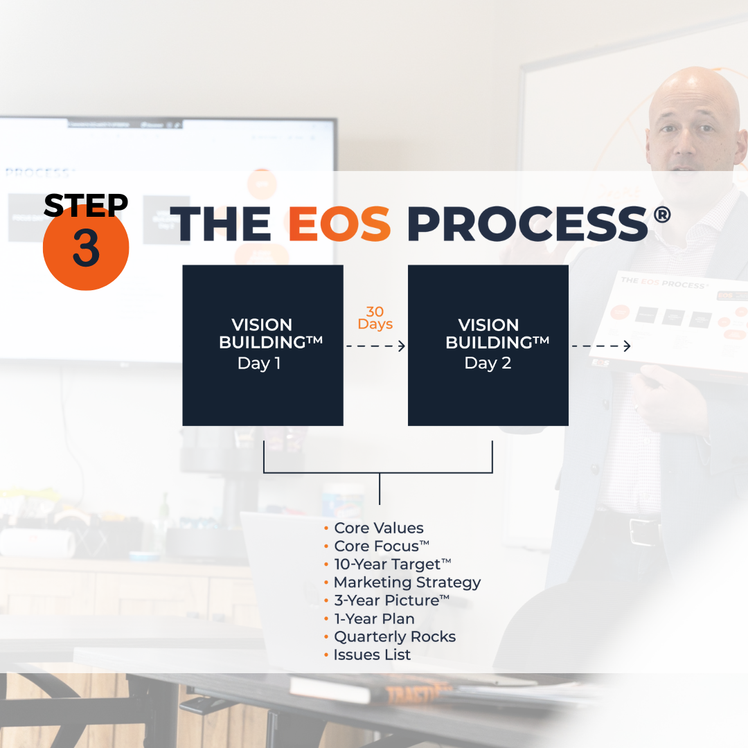 STEP 3 IN THE EOS PROCESS®: VISION BUILDING® - EOS Worldwide