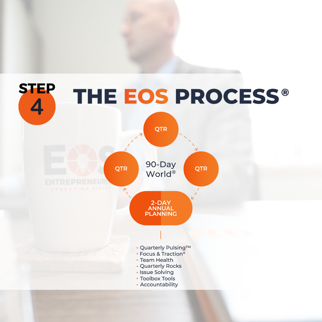 STEP 4 IN THE EOS PROCESS®: QUARTERLY PULSING® & 2-DAY ANNUAL PLANNING - EOS Worldwide