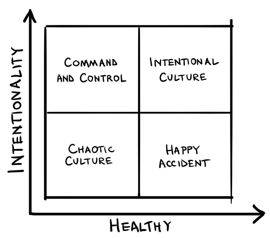 The Culture Quadrant Explained