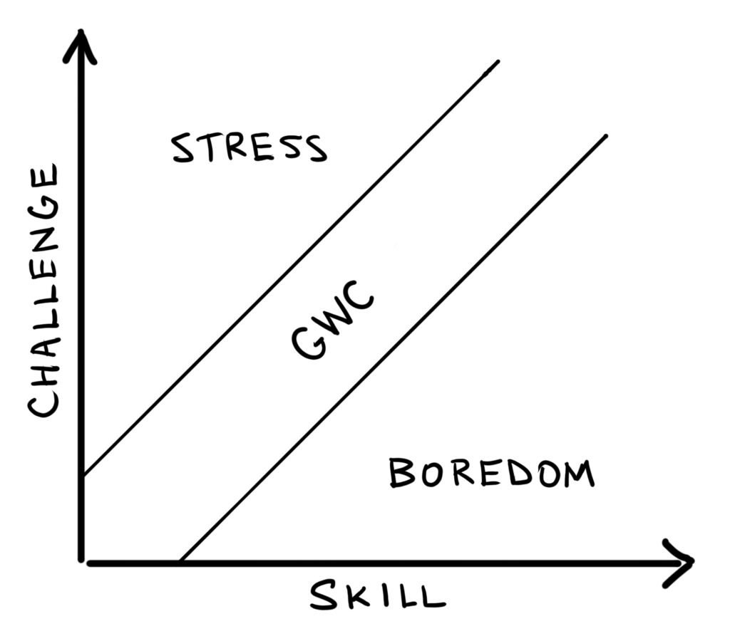 Finding Your Team’s GWC™ Flow Channel